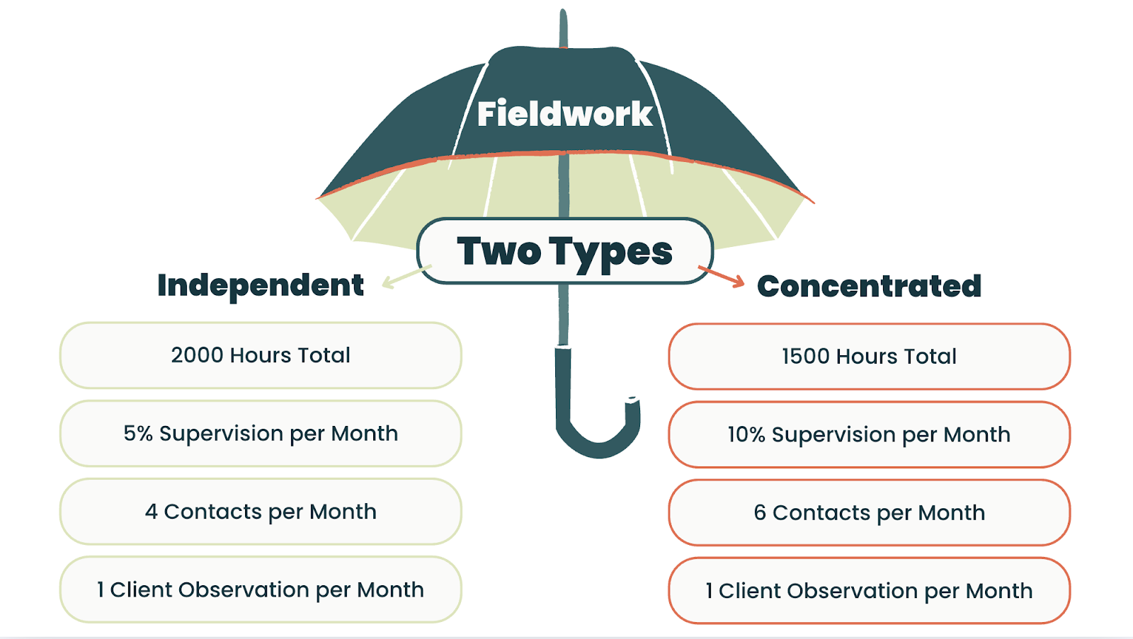 What S The Difference Between Supervised And Concentrated Supervised